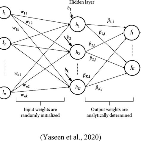 Structure Of The Elm Model I Input K Number Of Hidden Neurons W