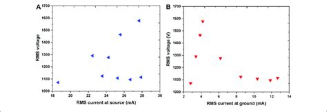V A Characteristics Representing Rms Voltage As A Function Of Rms
