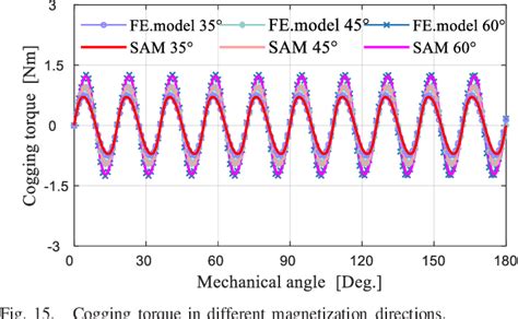 Figure 1 From Semianalytical Model Of Multiphase Halbach Array Axial Figure 1 From Semianalytical Model Of Multiphase Halbach Array Axial