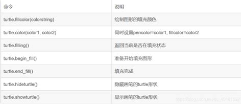 Python 学习笔记（三） Turtle库的使用（超详细）turtle的使用 Csdn博客