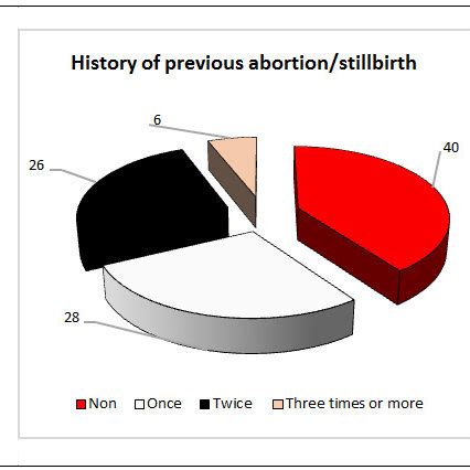 Obstetric History Of The Study Sample Download Scientific Diagram