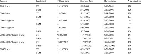 Tillage Sowing And Harvest Dates As Well As N Application Kg Ha For Download Scientific