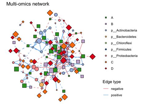 Metanet Network Analysis For Omics Data Visualization