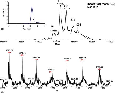 Figure 1 From Mass Measurement And Top Down Hplc Ms Analysis Of Intact