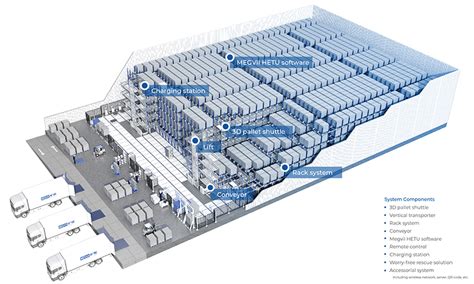 3d Pallet Shuttle Systems High Density Storage Megvii Robotics