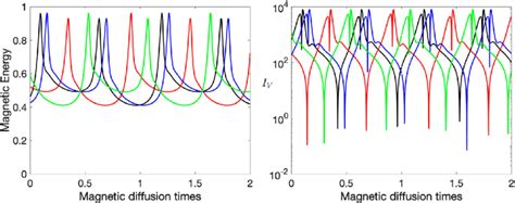 The Evolution Of Four Different Initial Conditions With Mixed Symmetry Download Scientific