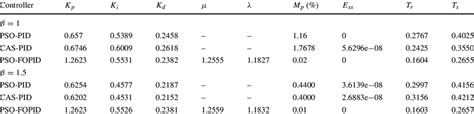 Best Controller Parameters And Performance Indices Different Pid Download Table