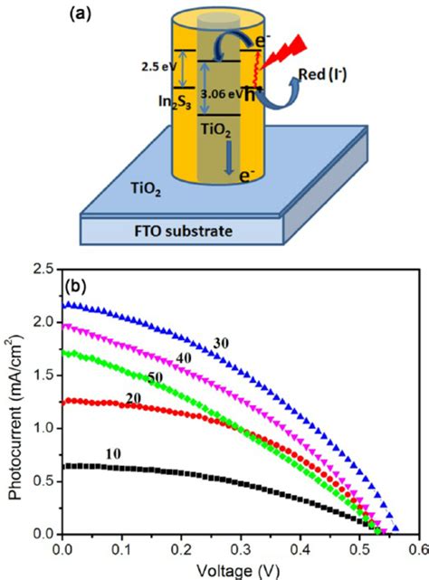 A Uv Vis Absorption Spectra Of Bare Tio 2 Nras And Download Scientific Diagram