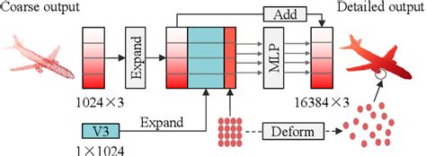 Figure 1 From Dynamic Point Convolution Based Point Cloud Completion