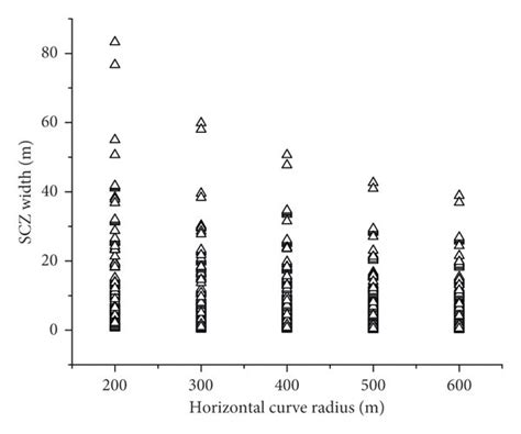Relationship Between L And The Horizontal Curve Radius Download Scientific Diagram
