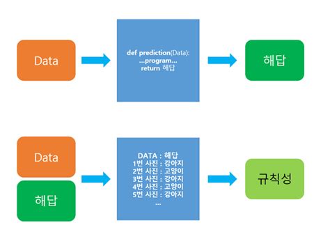 06 01 머신 러닝이란what Is Machine Learning 딥 러닝을 이용한 자연어 처리 입문