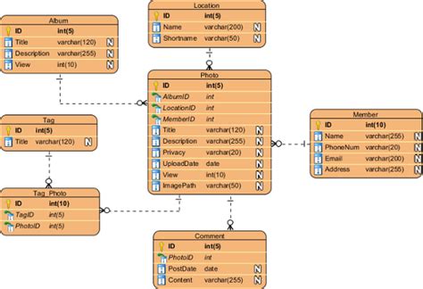 Conceptual Logical And Physical Data Model Visual Paradigm
