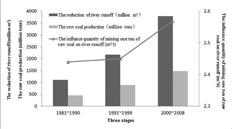 The Influence Of Coal Mining On River Runoff In Different Stages Download Scientific Diagram