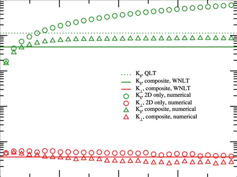 Parallel Green And Perpendicular Red Running Diffusion Coefficients