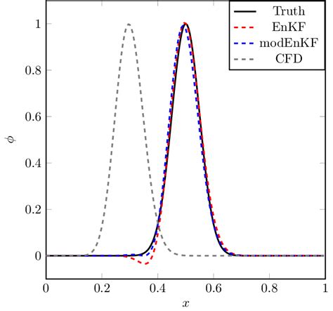 Comparison Of Solutions Obtained By The Original Enkf And The Modified Download Scientific