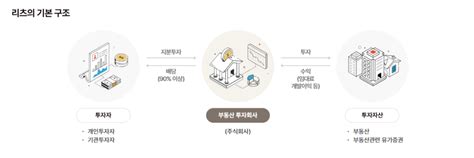 고배당 부동산 리츠 투자를 위한 배당률 순위 Homo Economicus