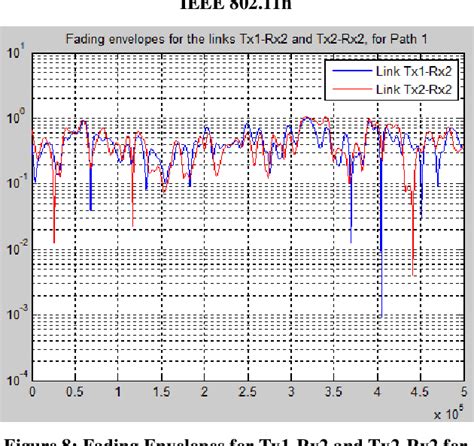 Figure 8 From Performance Comparison Analysis Between Ieee 80211abgn Standards Semantic