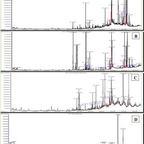 Results Of Hplc Fingerprint Profiling Of Spp D Pedicellata D Download Scientific Diagram