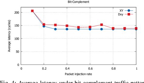 Figure 4 From Evaluation Of Noc On Multi Fpga Interconnection Using Gtx