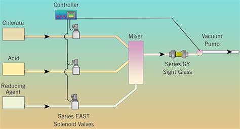 Application Note Chlorine Dioxide Generator Uses Normally Closed Solenoid Valves CPECN