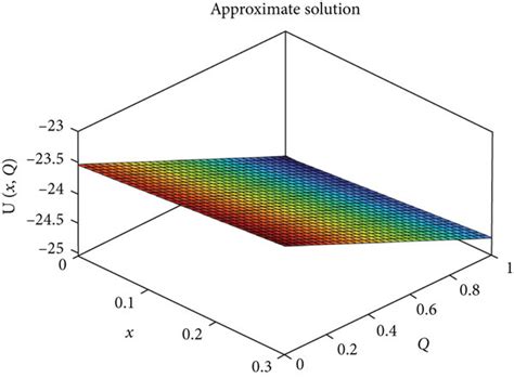Three Dimensional Illustration Via Cfd Of Example 1 When δ1 A Exact
