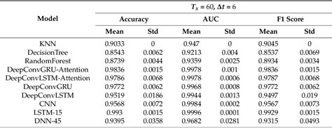 Figure 1 From A Deep Learning Framework For Driving Behavior