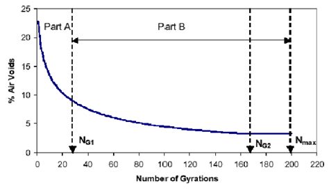 Typical Compaction Curve After Bayomy Et Al Download Scientific Diagram