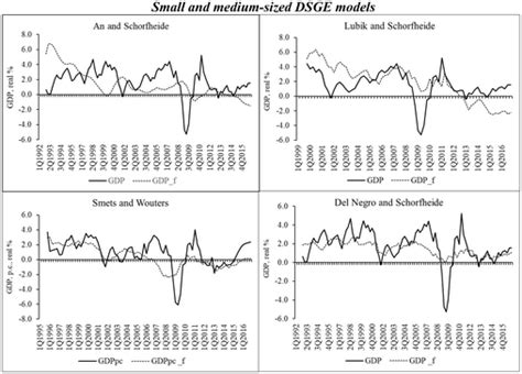 Small And Medium Sized Dsge Models 1 Step Ahead Mean Forecasts