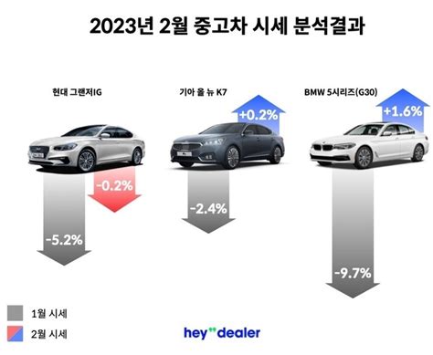 중고차 가격 하락폭 둔화일부 국산차 상승