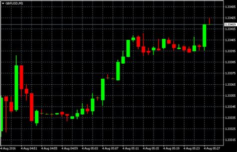 Indicator Count And Indicator Array Order Indices Mql4 And Metatrader 4 Mql4 Programming Forum