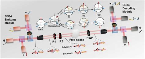 schematic diagram of the polarization compensation principle of