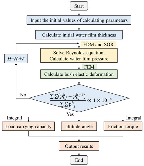 Lubricants Free Full Text A Fluid Structure Interaction Method For The Elastohydrodynamic