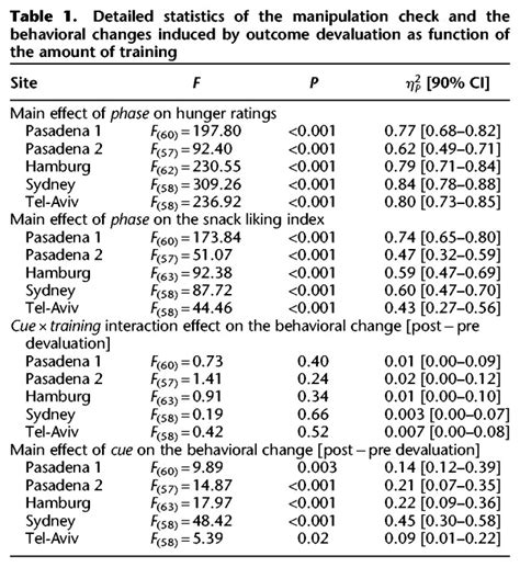 Determining The Effects Of Training Duration On The Behavioral Expression Of Habitual Control In
