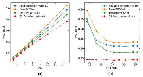Enhanced Neural Architecture For Real Time Deep Learning Wavefront Sensing