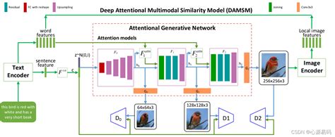 Text To Image论文精读 Attngan Fine Grained Texttoimage Generation With