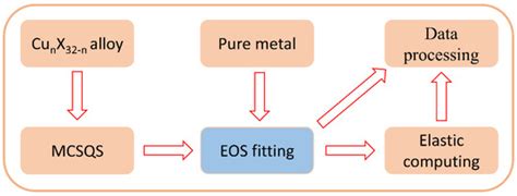 Insight Into The Influence Of Alloying Elements On The Elastic Properties And Strengthening Of