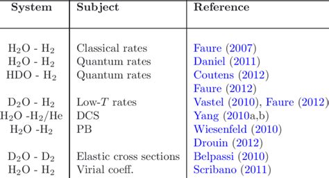 List Of Recent Works Of The Water Quenching Dcs Differential Cross