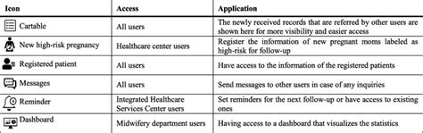 Design And Analysis Of A Telemonitoring System For High Risk Pregnant Women In Need Of Special
