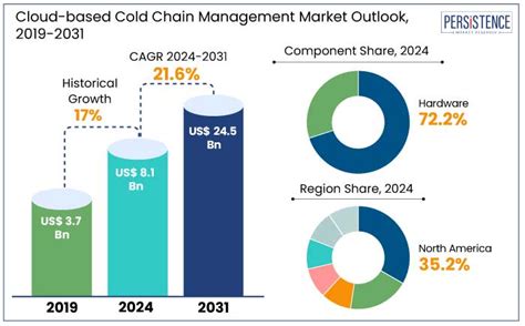 Cloud Based Cold Chain Management Market Report 2031