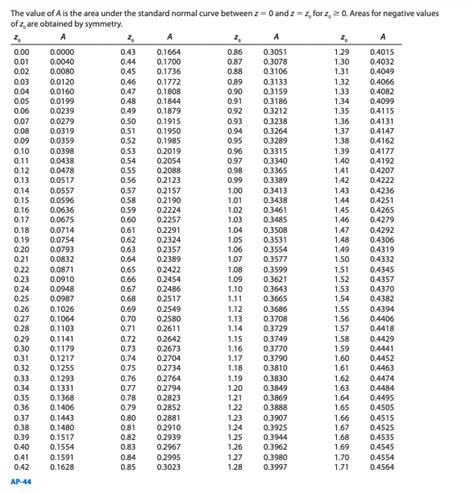Standard Normal Distribution Table Negative