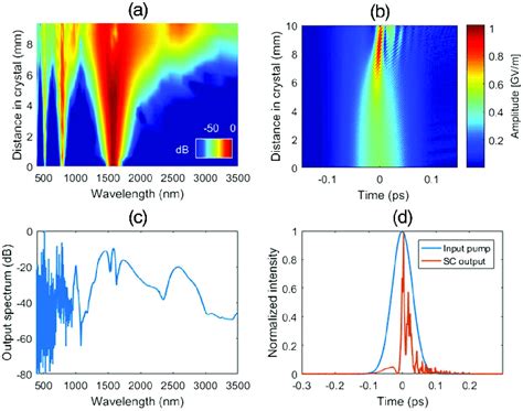 A Calculated Spectral Evolution Along The 10 Mm Ppktp Crystal B