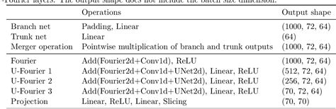 Fourier Deeponet Fourier Enhanced Deep Operator Networks For Full Waveform Inversion With