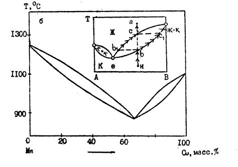 Виды диаграмм плавкости