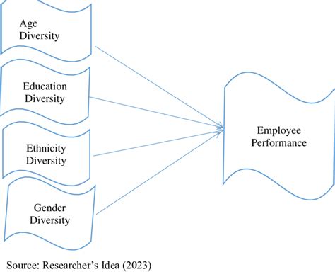 1 Conceptual Framework On Workplace Diversity And Employee Performance Download Scientific
