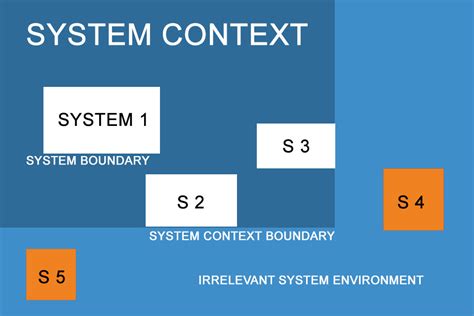 What Is The System Context Smartpedia T2informatik