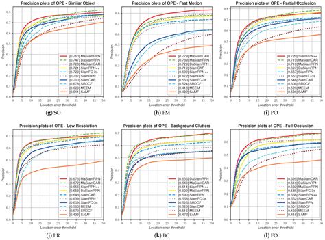 A Motion Aware Siamese Framework For Unmanned Aerial Vehicle Tracking