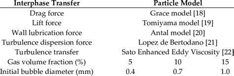 The Interphase Force Models And Bubble Diameter Download Scientific Diagram