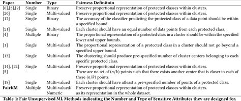 table 1 from fairness in clustering with multiple sensitive attributes
