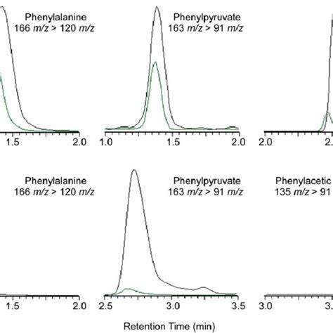 Uplc Ms Chromatograms Of In Vitro Enzyme Assay Products Following