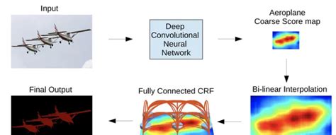 图像分割deeplab系列deeplabv3 Csdn博客